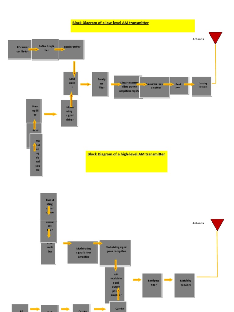Low vs High-Level AM Transmitter Overview | PDF | Amplifier ...