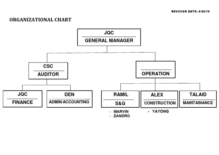 Organizational Chart: JQC General Manager | PDF | Finance & Money ...