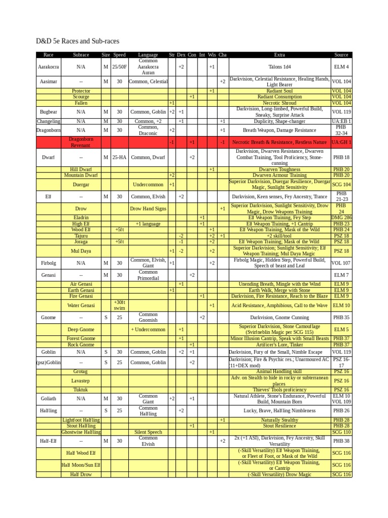 DnD 5e Races and Subraces.pdf | Dwarf (Dungeons & Dragons) | Elf ...