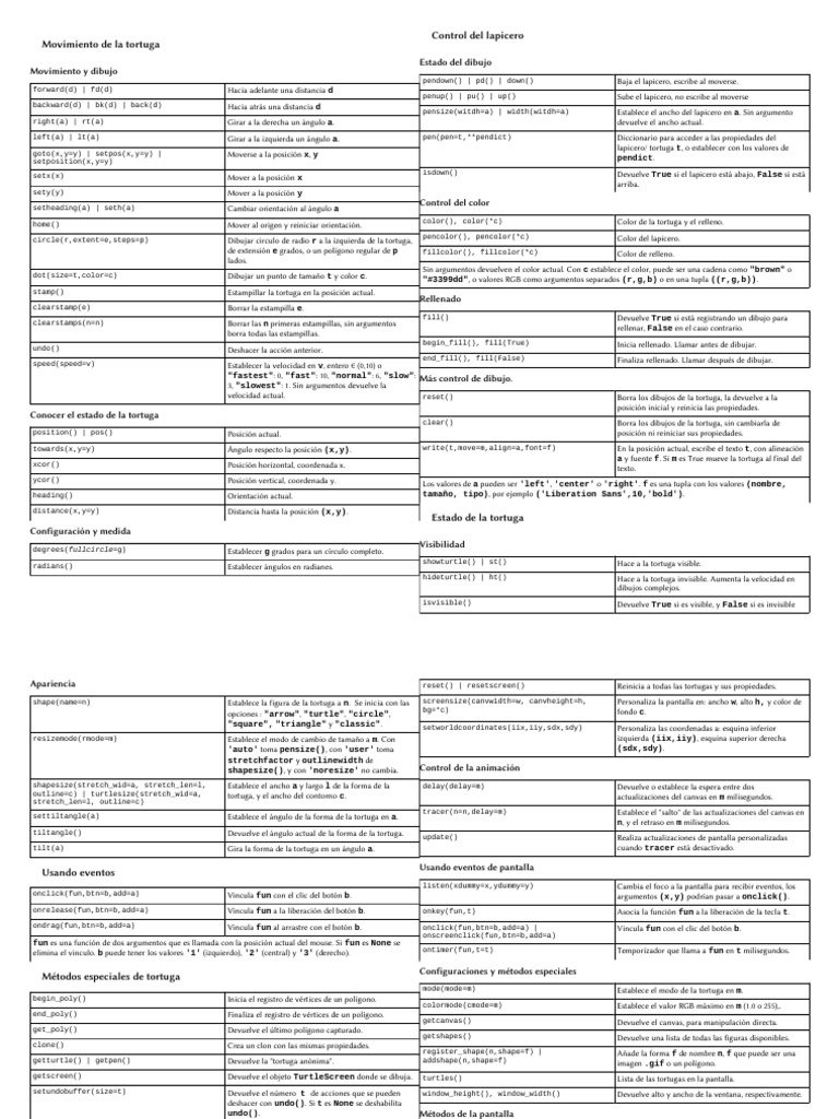 Turtle Cheat Sheet | PDF | Point and Click | Áreas de informática