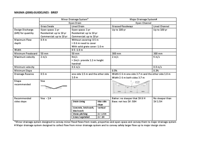 Guidelines Masma-Brief | PDF | Storm Drain | Drainage