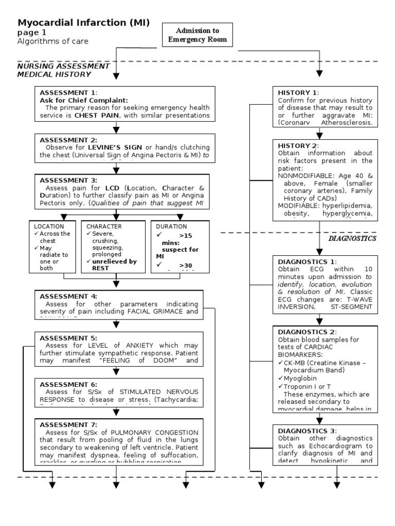 Algorithms of Care (Myocardial Infarction) | PDF | Myocardial ...