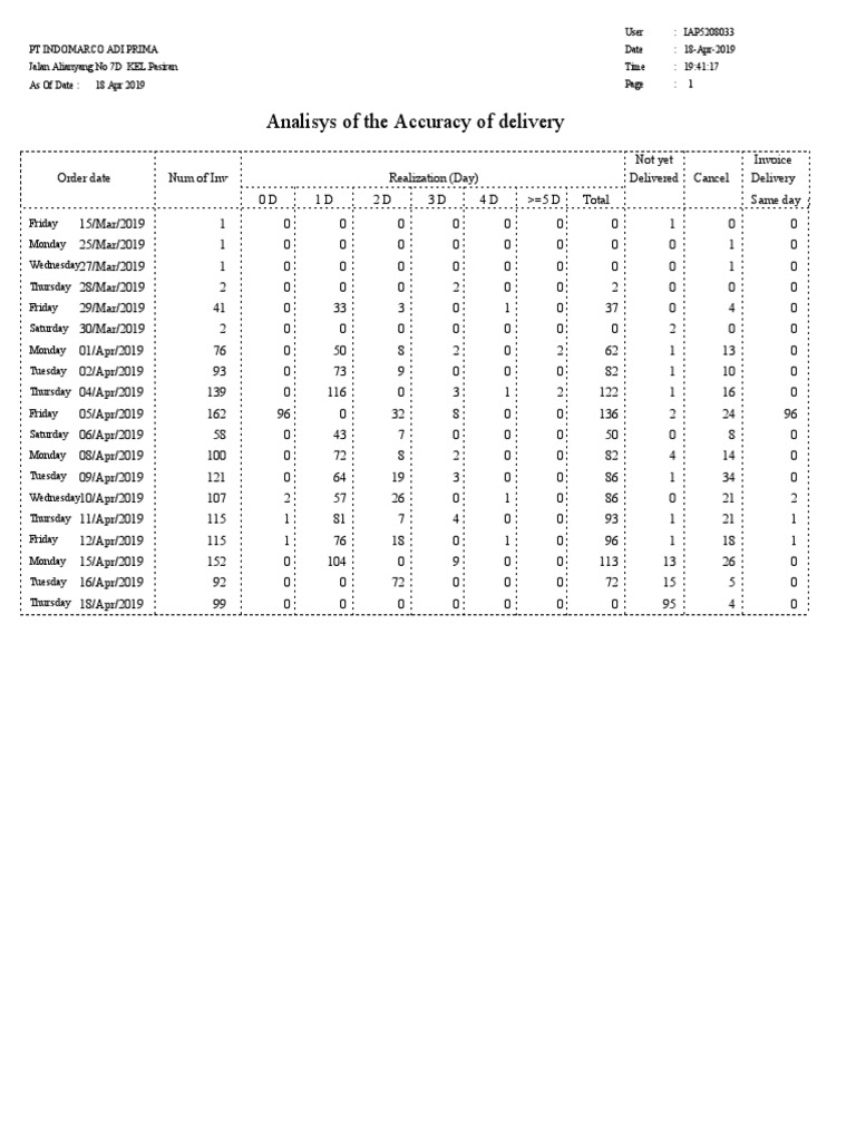 Analisys of The Accuracy of Delivery | PDF