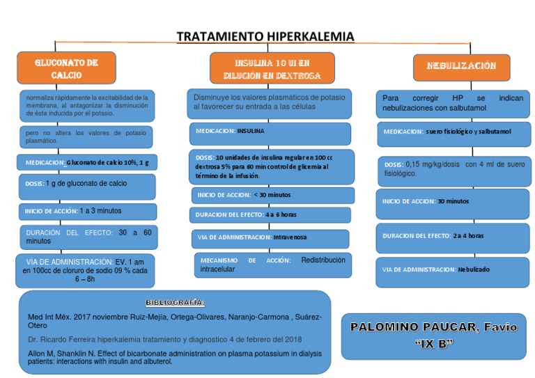 Tratamiento Hiperkalemia | PDF