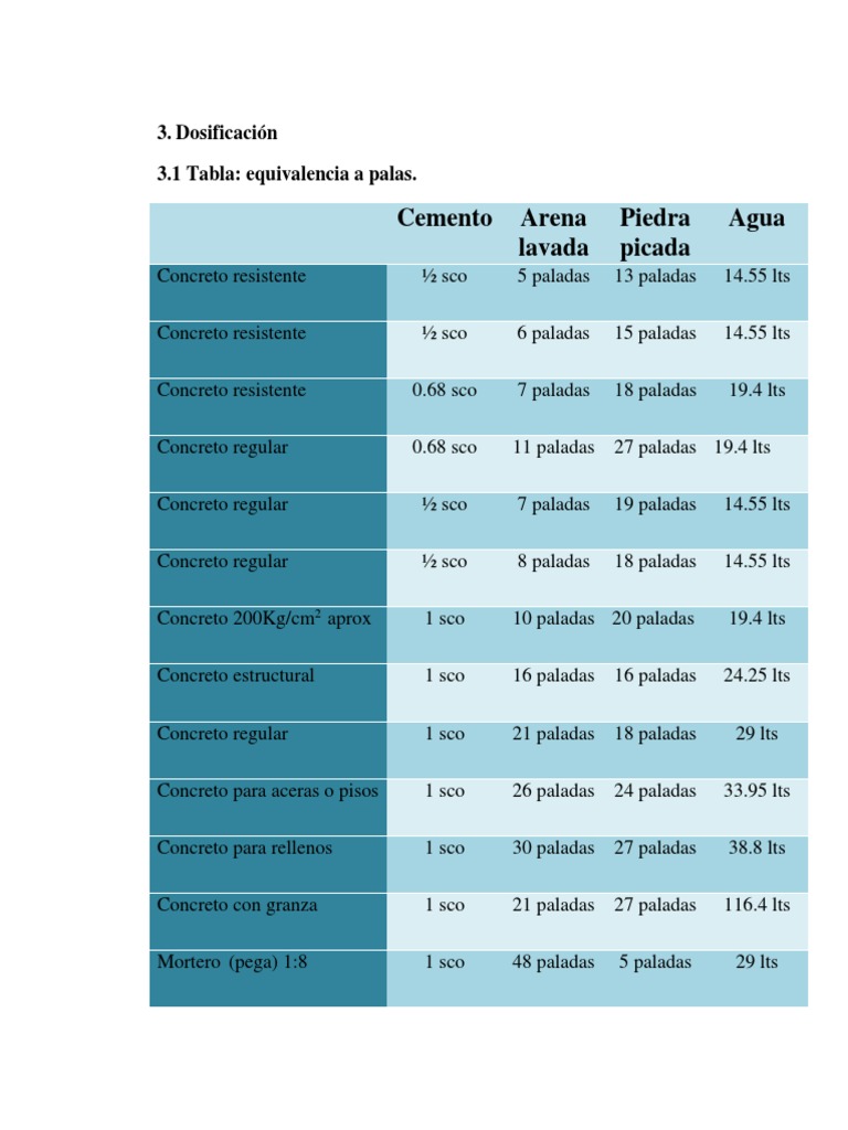 Tablas de Dosificacion y Equivalencia | PDF