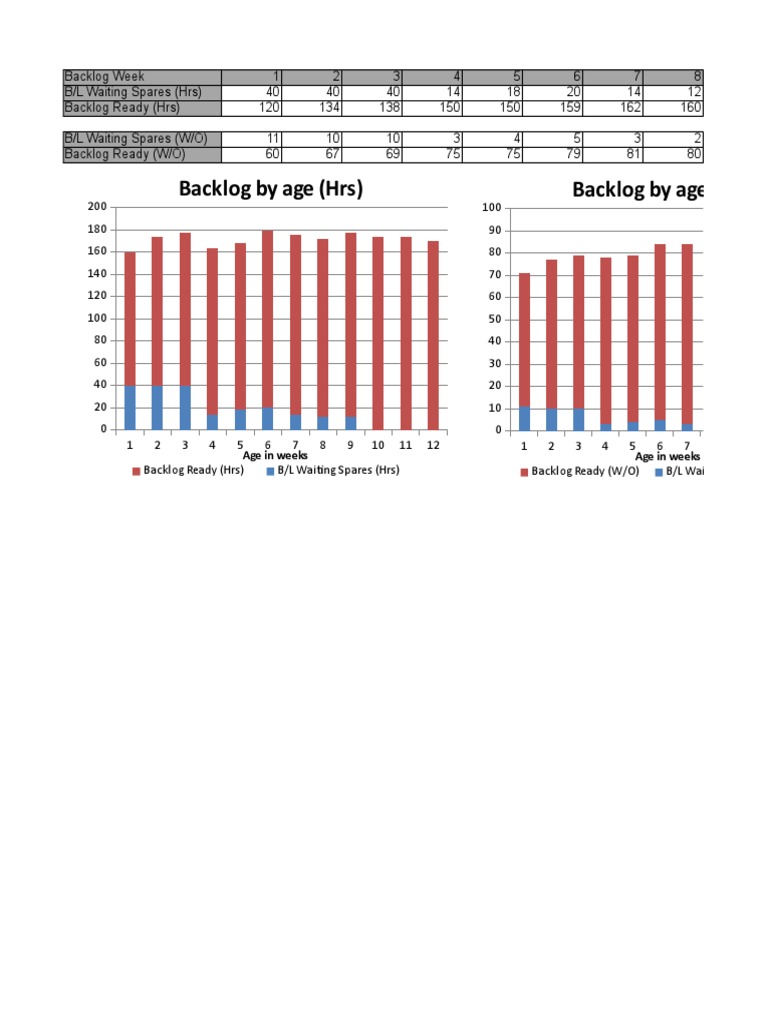 Backlog by Age and Scheduled Unscheduled Ratios 30-04-13 | PDF ...