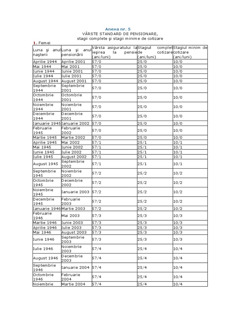 Anexa Nr. 5 VÂRSTE STANDARD DE PENSIONARE, Stagii Complete Şi Stagii Minime de Cotizare | PDF