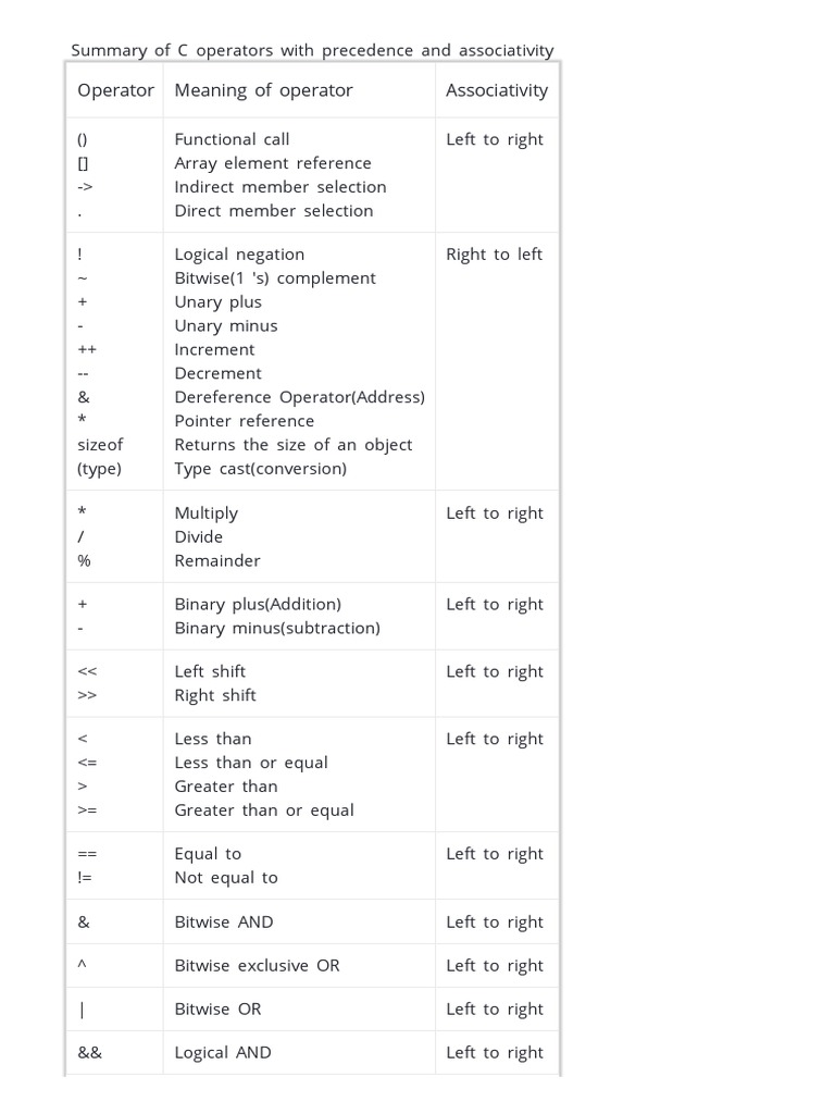 C Precedence and Associativity of Operators - Definition and A PDF | PDF