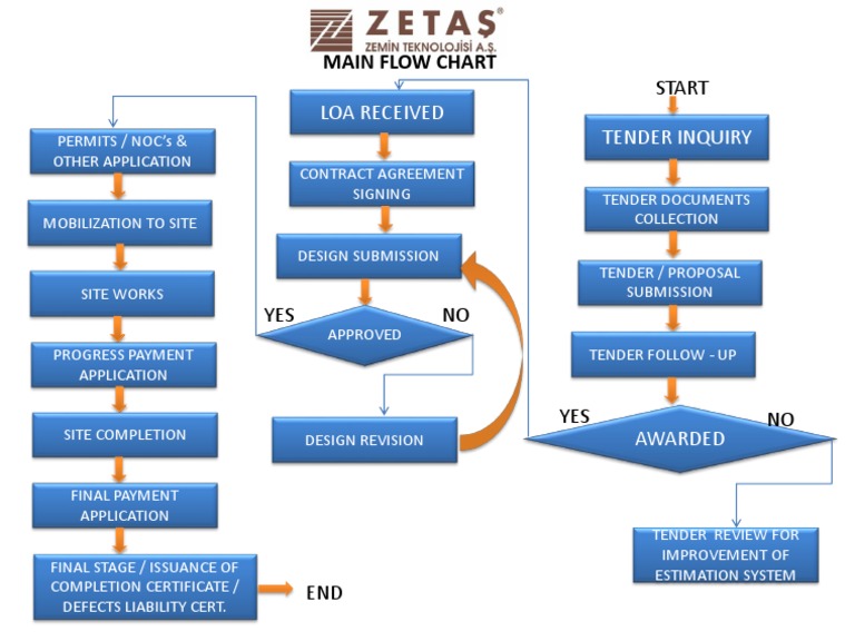 Main Flow Chart | PDF
