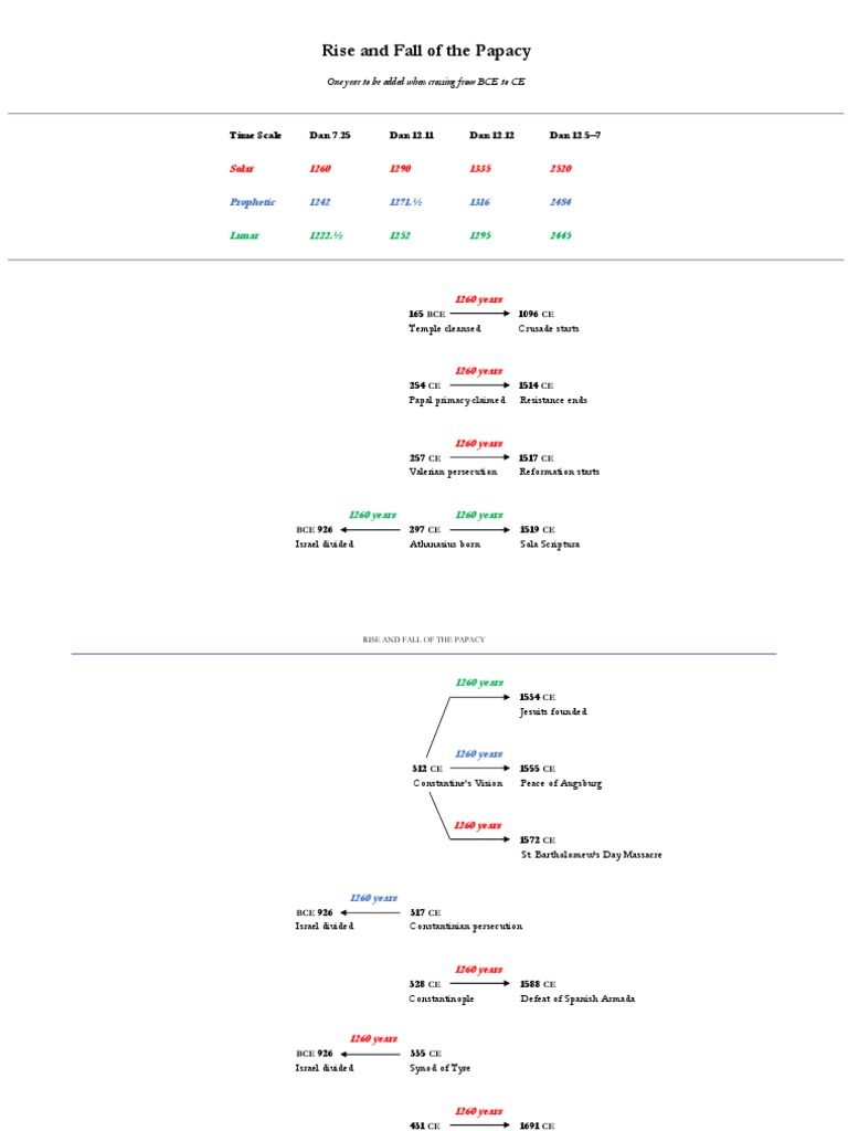 Rise and Fall of the Papacy Timeline | PDF