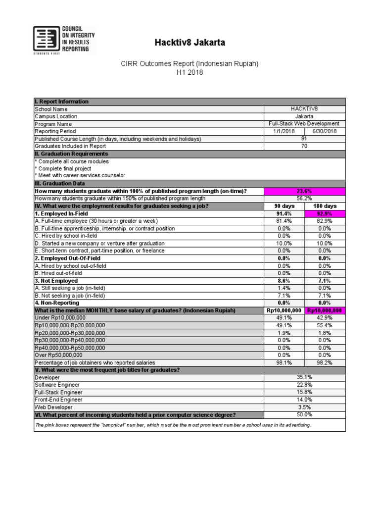 Hacktiv8 Cirr Jakarta 2018 01 | PDF | Employment | Labor