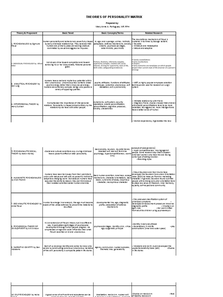 Theories of Personality Matrix: Prepared by | PDF | Id | Reinforcement