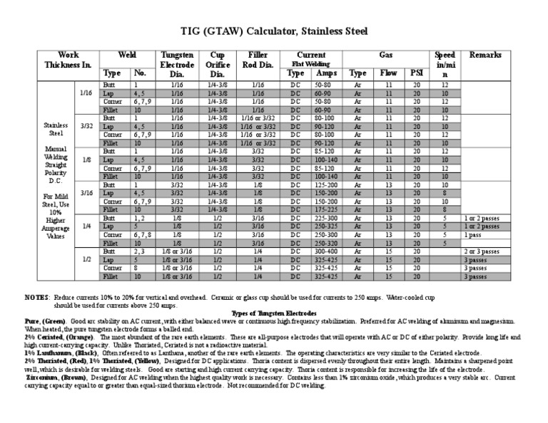 GTAW Welding Parameters for Stainless Steel: A Guide to Selecting ...