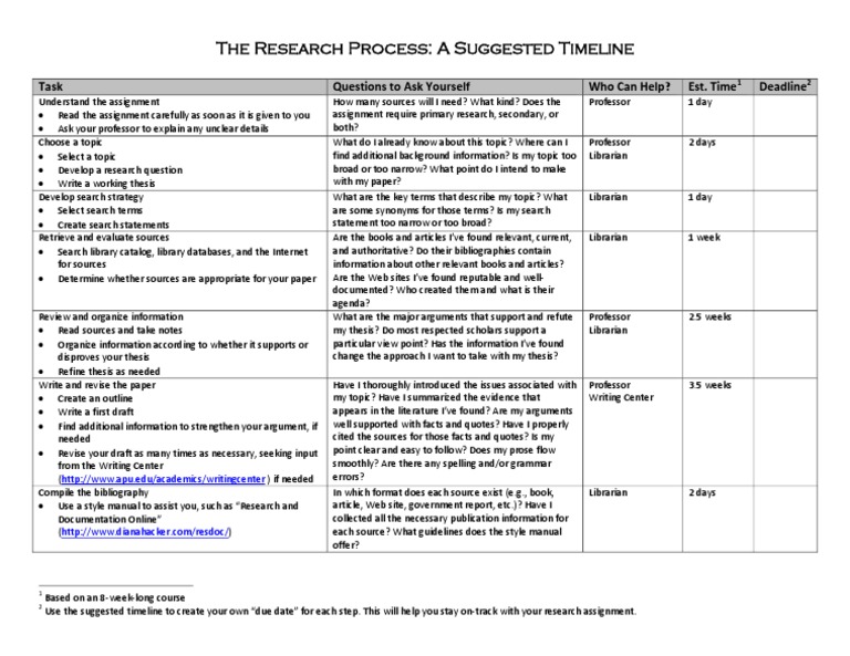 The Research Process: A Suggested Timeline: Task Questions To Ask ...