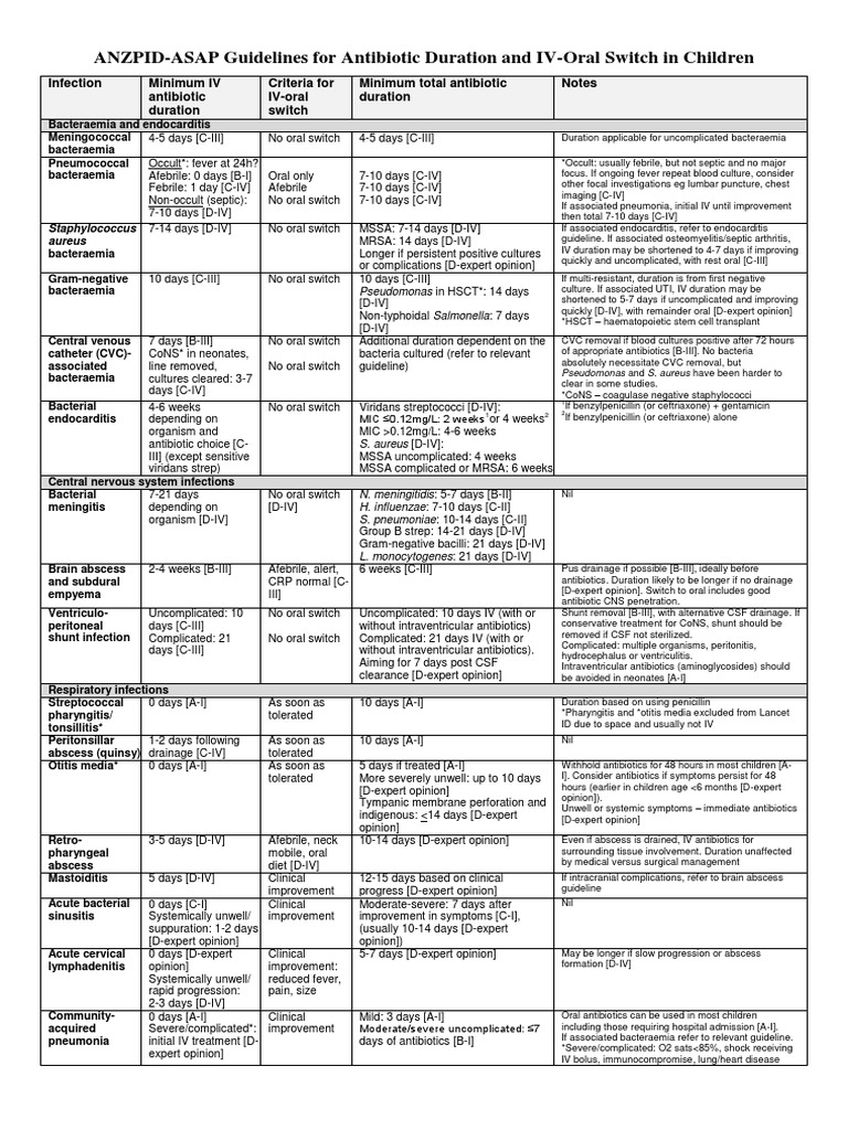 IV Oral Table PDF | PDF | Pneumonia | Staphylococcus Aureus