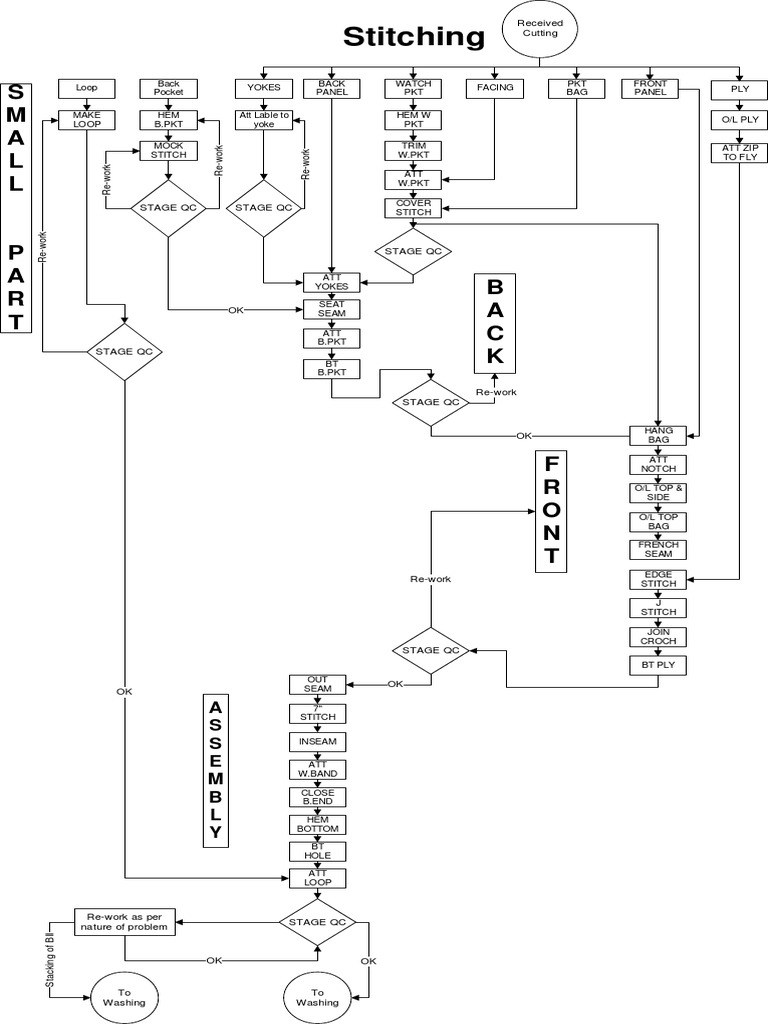Stitching Process Flow Chart | PDF | Seam (Sewing) | Textiles