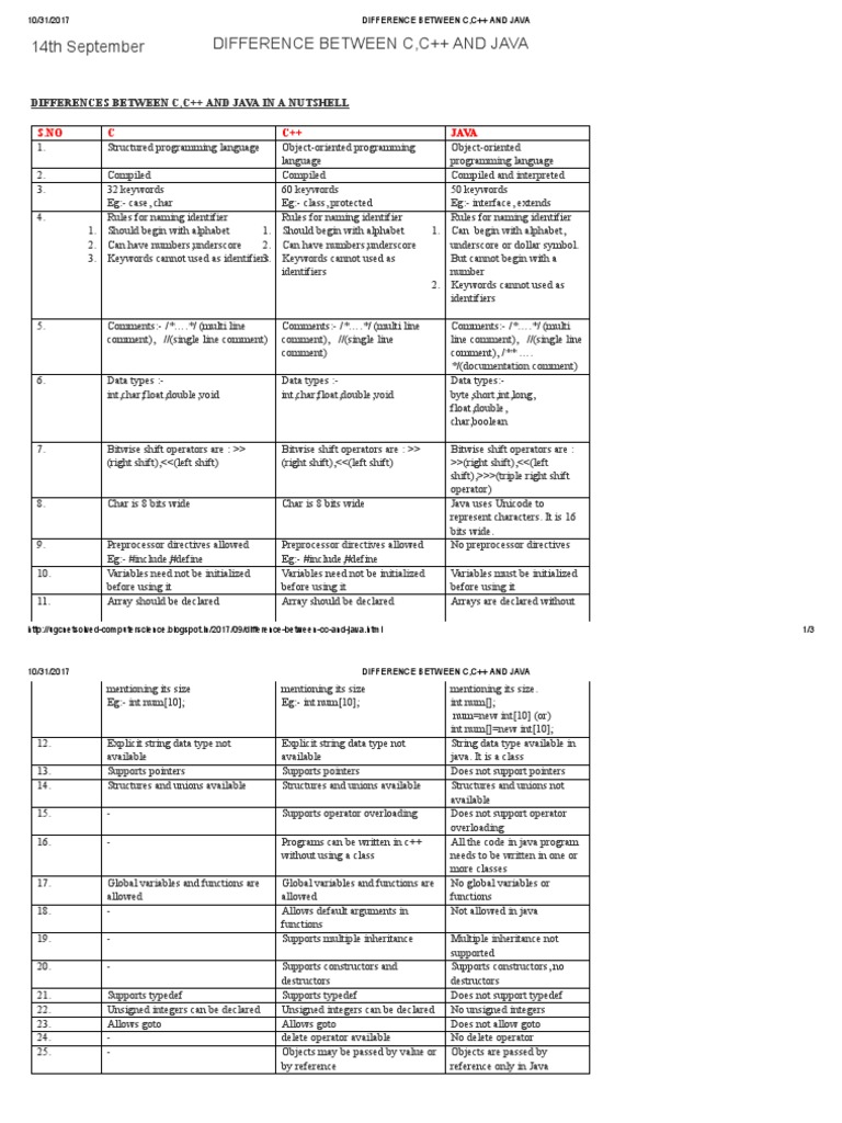 Difference Between C C And Java Pdf C Programming Language Pointer Computer Programming 