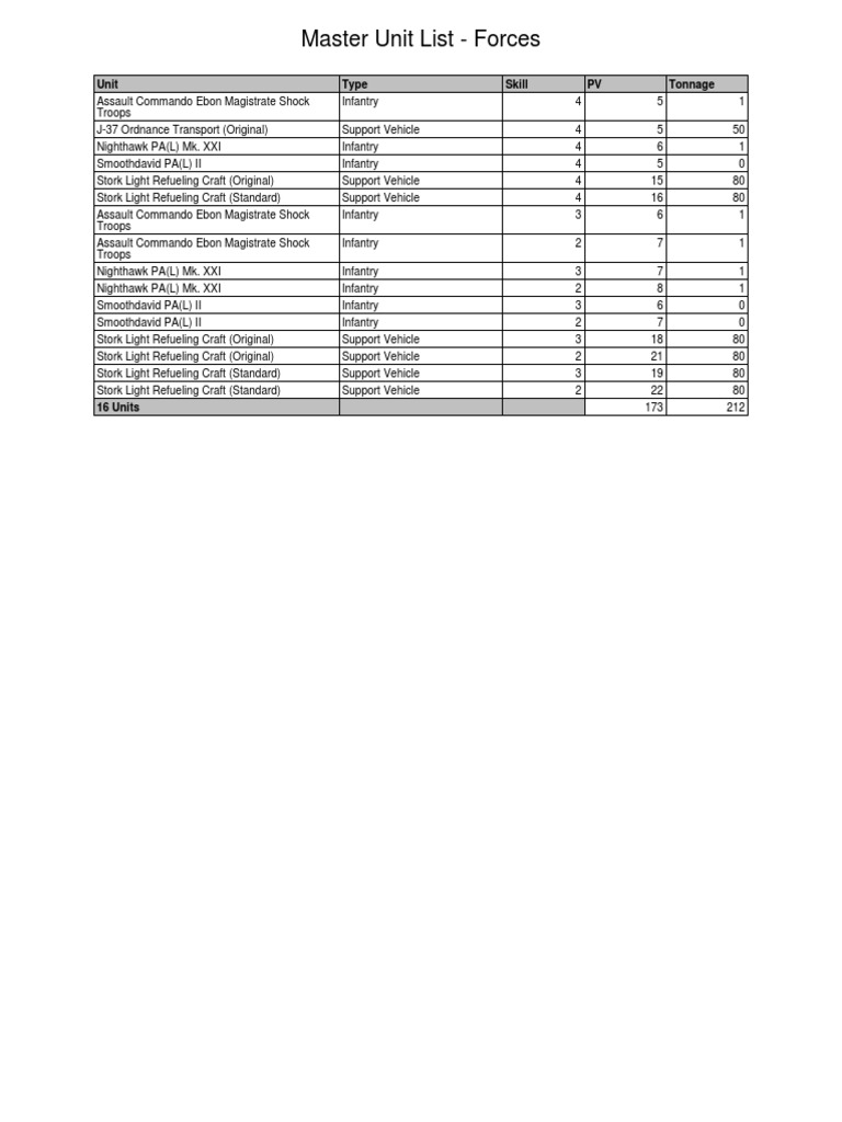Master Unit List for Forces Overview | PDF