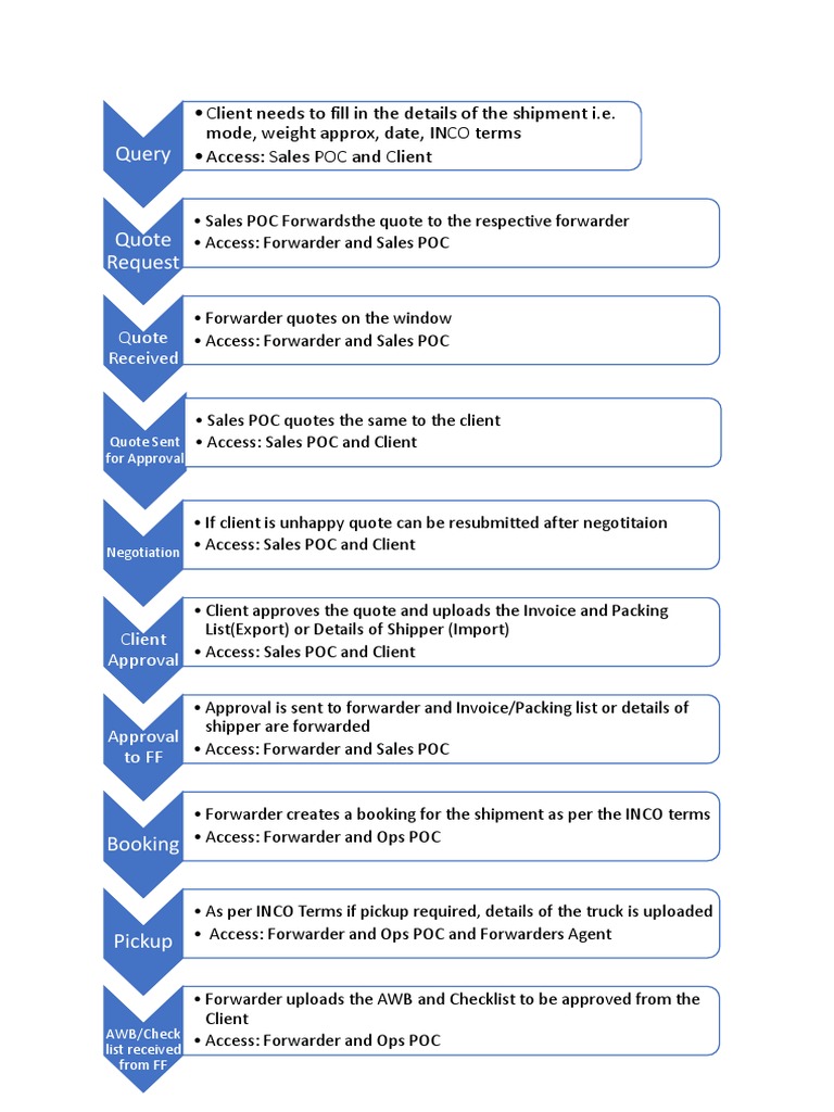 FMS Process | Download Free PDF | Cargo | Freight Transport