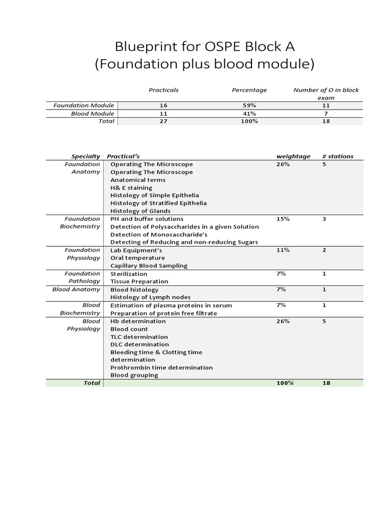 Blueprint For OSPE Block A (Foundation Plus Blood Module) | PDF