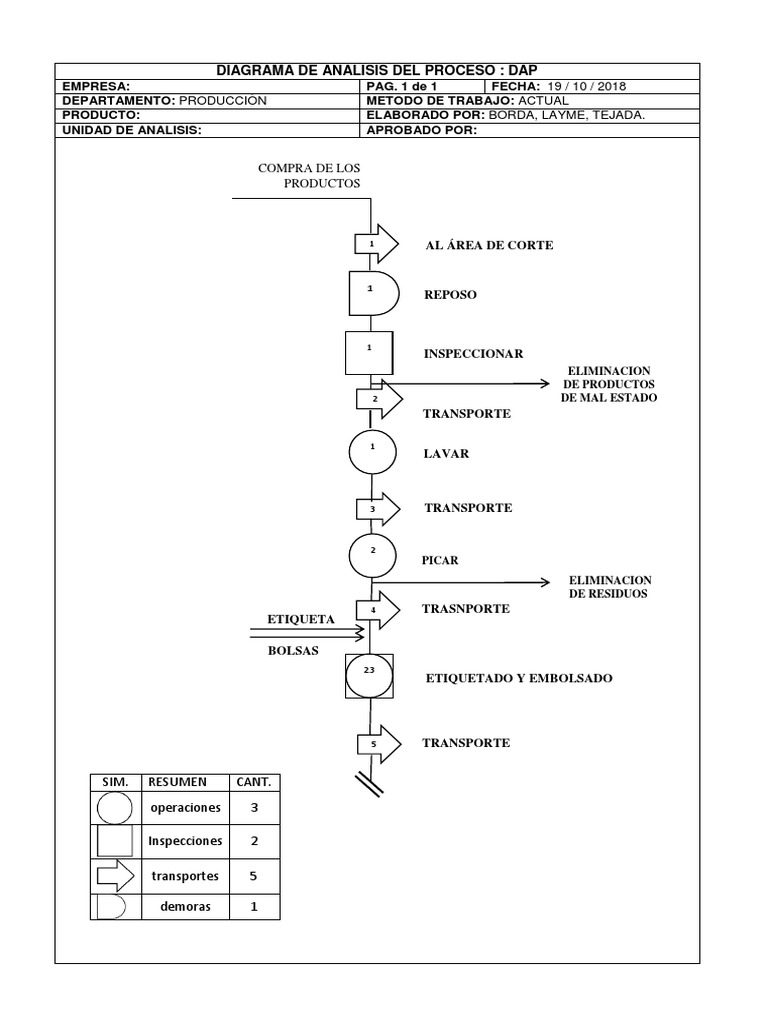 Dap y Dop Empresa Proyecto | Business