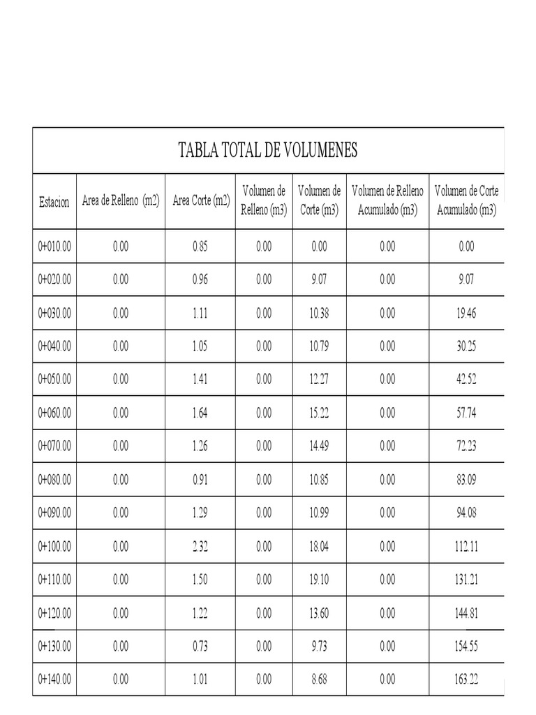 Volume table for fill and cut areas | PDF
