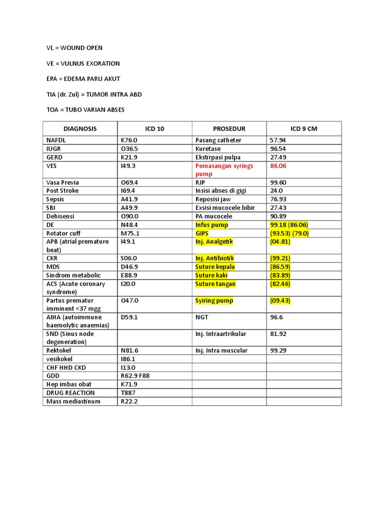 Diagnosis ICD 10 Prosedur Icd 9 CM: Pemasangan Syrings Pump 86.06 | PDF