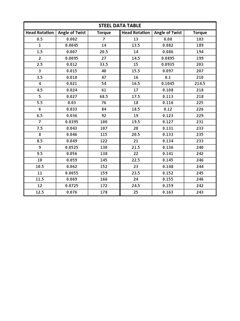 Torsion Test Lab Data for Steel and Al | Chemical Product Engineering ...
