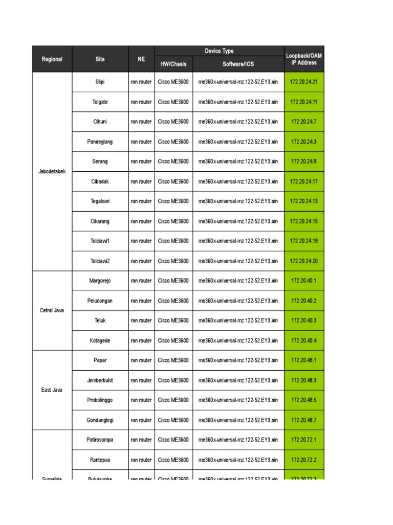 Inventory - IPRAN (Update 15-10-2014) | PDF | Router (Computing) | Network Layer Protocols