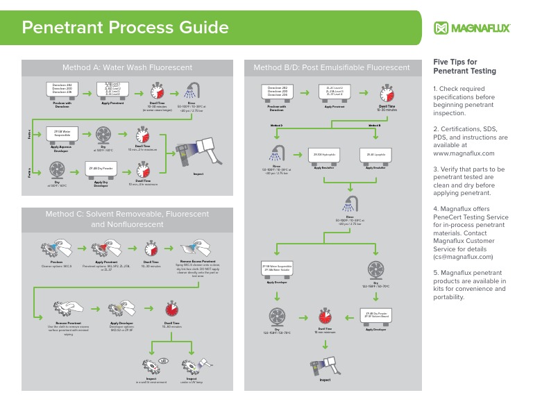 Penetrant Testing Process Guide Methods A B C D | PDF | Chemical ...