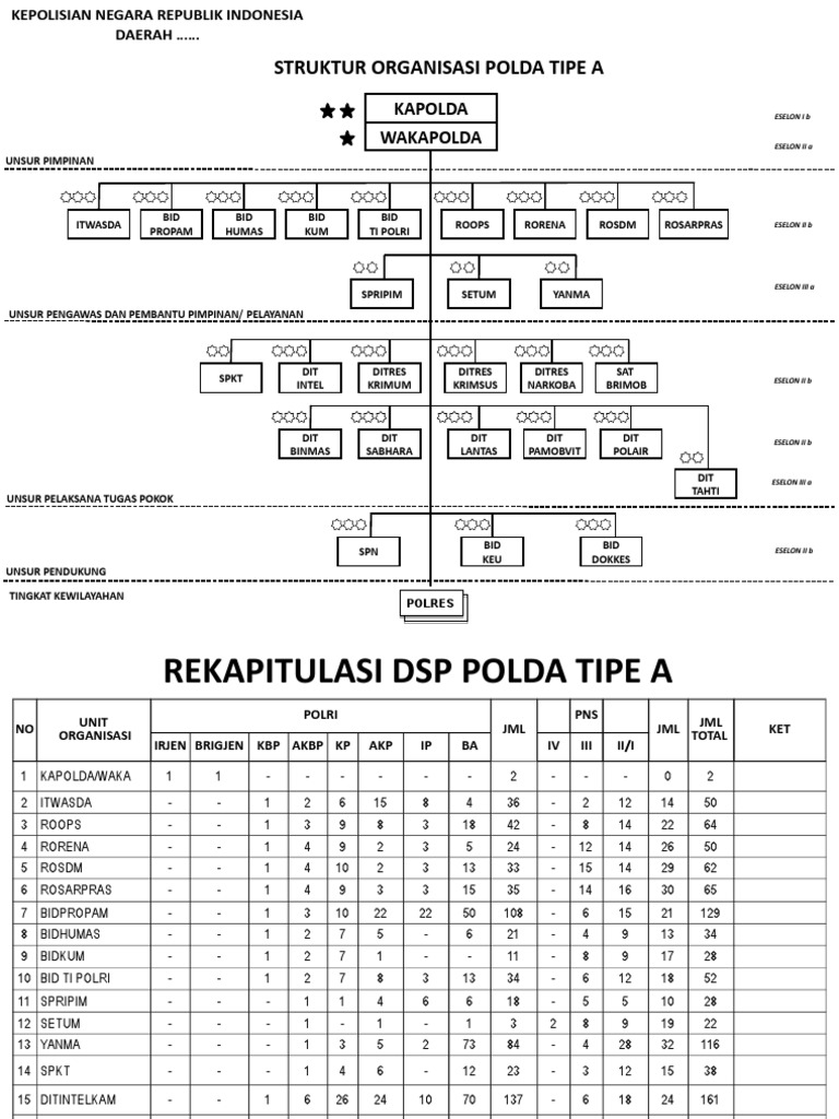 Lampiran Mapolda Tipe A Perkap No 22 Tahun 2010 TTG Sotk Polda | PDF