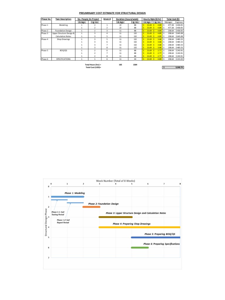 Preliminary Cost Estimate for a Structural Design Project Breakdown by ...