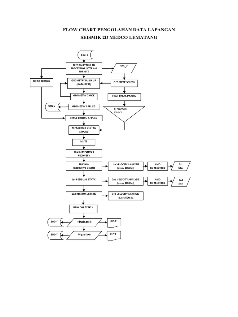 Flow Chart Pengolahan Data Lapangan Seismik 2D Medco Lematang | PDF