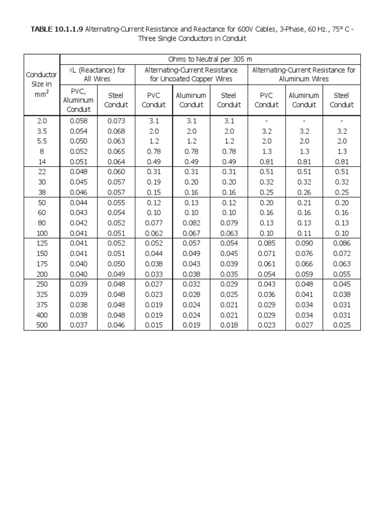 PEC Table 10.1.1.9 | Résistance (électricité) | Électricité