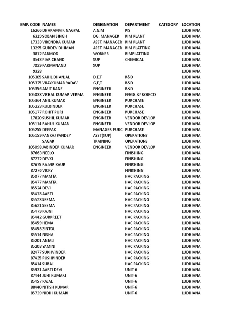Emp. Code Names Designation Department Category Location | PDF