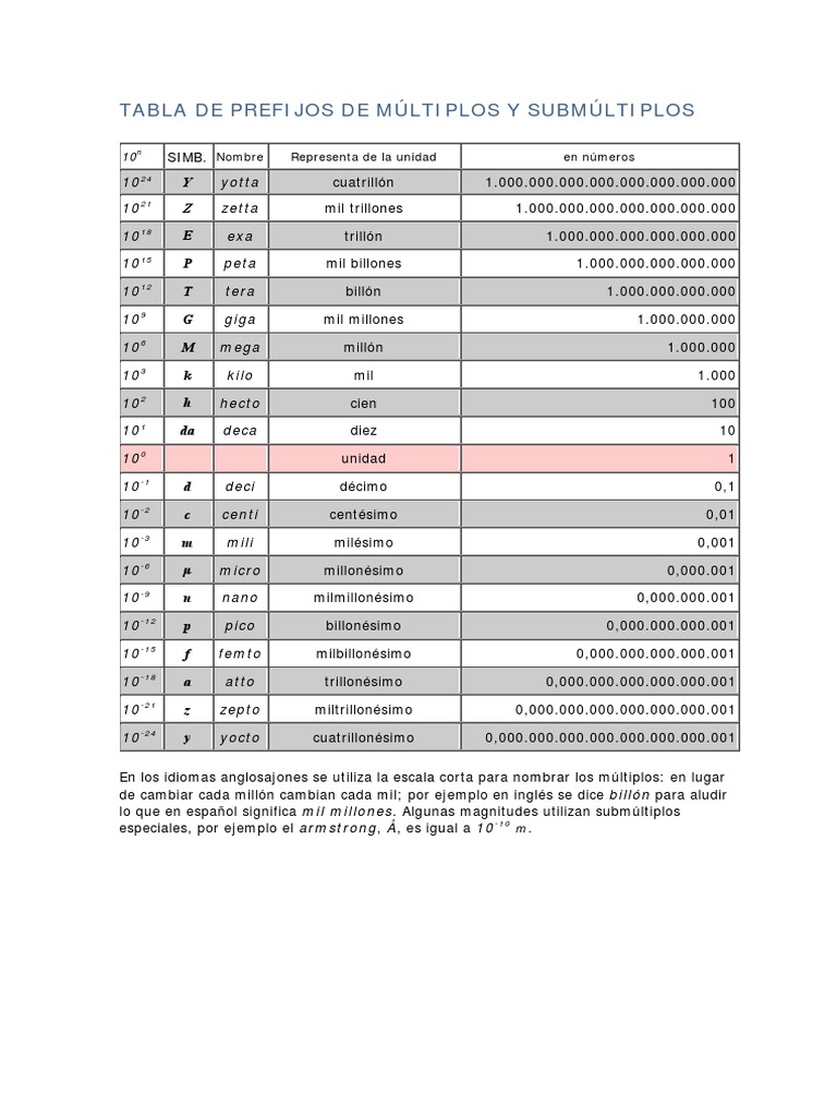Tabla de Prefijos de Multiplos y Submultiplos | Unidades de medida ...