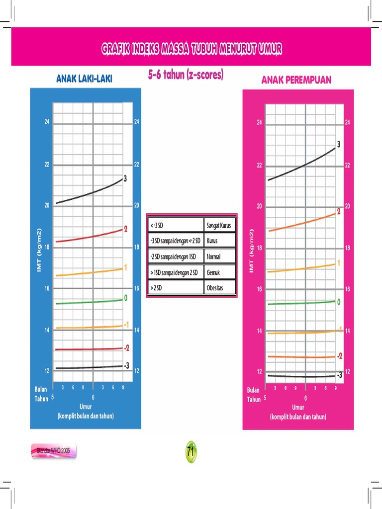 Grafik Tinggi Badan Anak Berdasarkan Usia | PDF