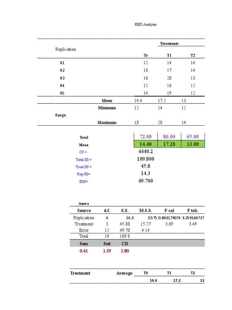 RBD Analysis of Treatments for Replication Biology Experiments | PDF ...