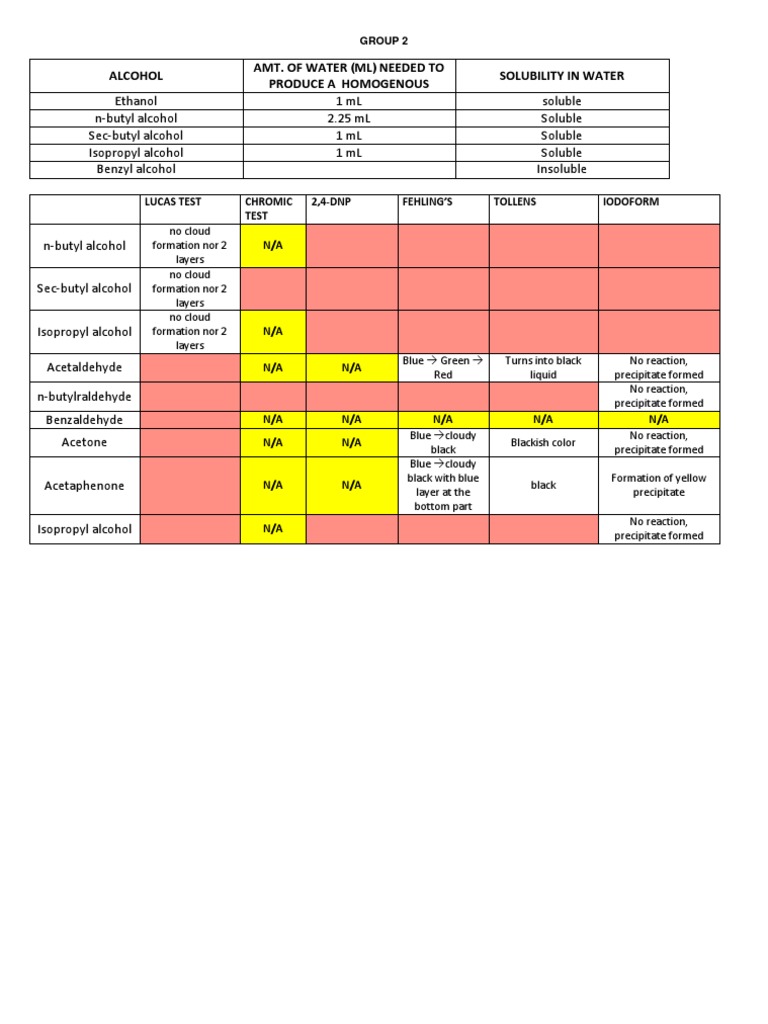 Alcohol Amt. of Water (ML) Needed To Produce A Homogenous Solubility in ...