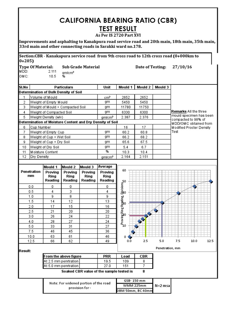 California Bearing Ratio (CBR) Test Result | PDF | Soil | Density