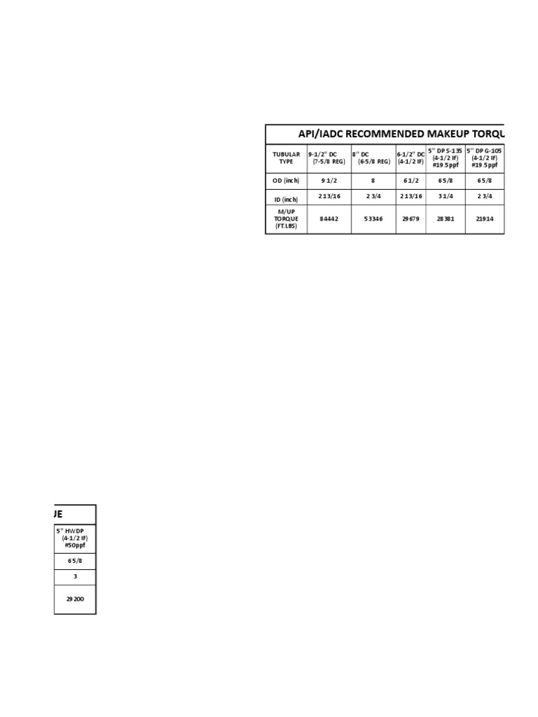 Make Up Torque DP DC HWDP | PDF