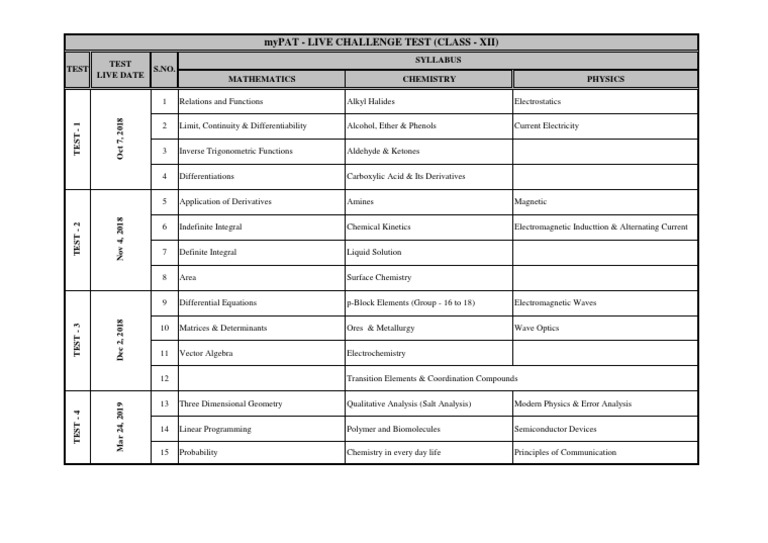 Class 12 Syllabus HSC Boards | PDF | Derivative | Chemistry