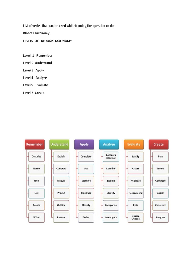 List of Verbs That Can Be Used While Framing The Question Under Blooms ...