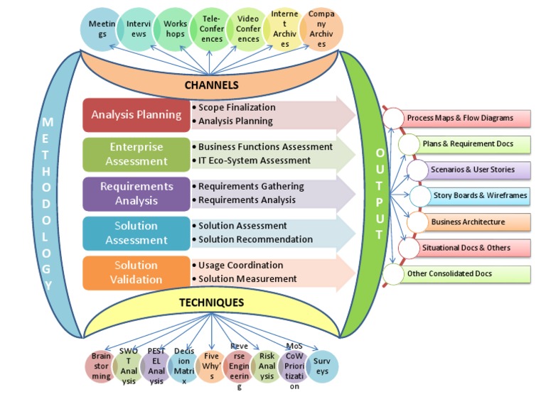 Business Analysis Methodology | PDF