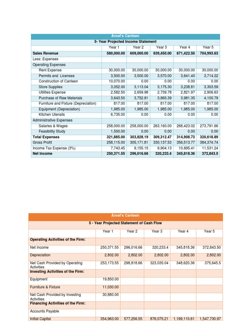 5-Year Projected Income Statement: Arnel's Canteen | PDF | Expense ...