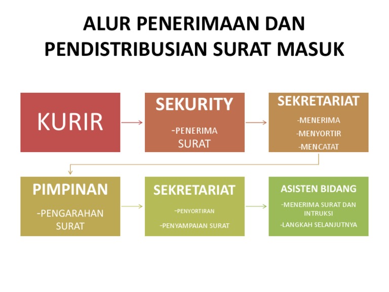 Alur Penerimaan dan Distribusi Surat | PDF | Ilmu Sosial | Komputer