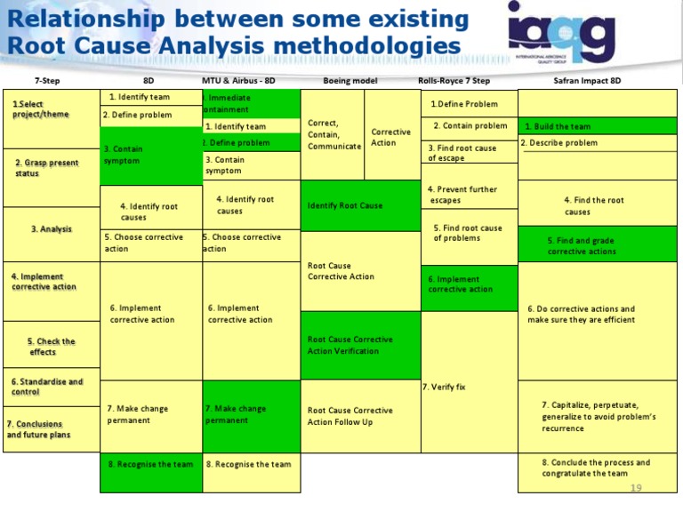 Root Cause Analysis Methodologies IAQG | PDF | Business