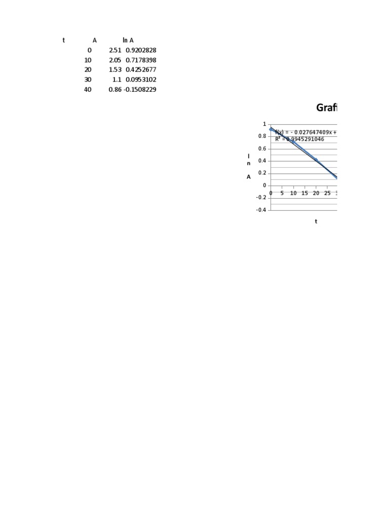 Graph of ln A vs. Time Analysis | PDF
