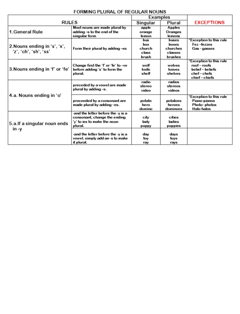 Forming Plural of Regular Nouns | PDF | Plural | Language Mechanics