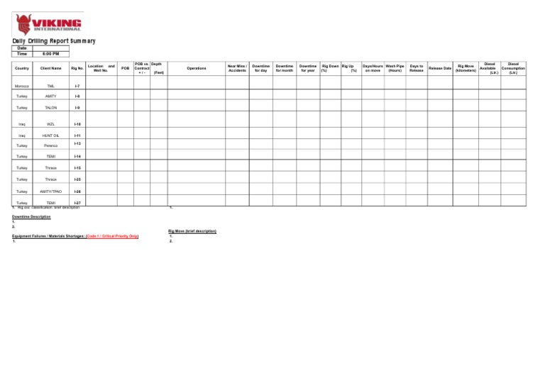 Daily Drilling Report Summary: Date Time 6:00 PM | Download Free PDF ...